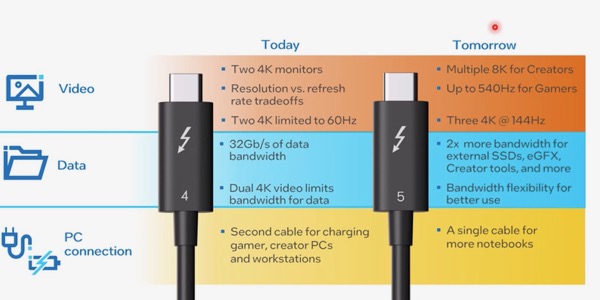 英特爾發表Thunderbolt 5，最高支援120Gbps單向傳輸 | iThome